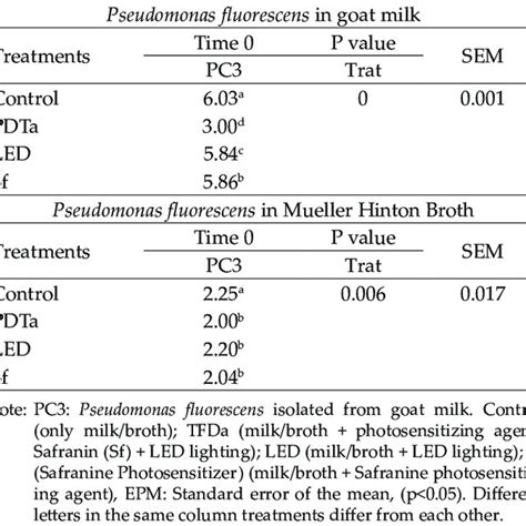 Pseudomonas Fluorescens Count Log Cfuml In Ex Perimentally