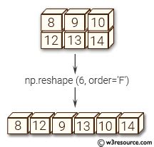 Python reshape 函数用法 reshape函数python用法 CSDN博客