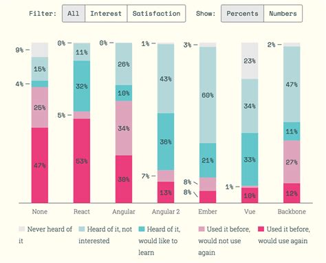 Vue Js Vs React In 2017 State Of Art