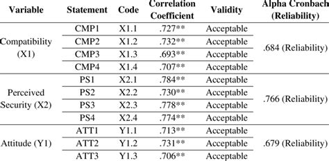validity and reliability test results download scientific diagram