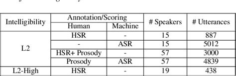 Table 1 From Assessment Of Non Native Speech Intelligibility Using