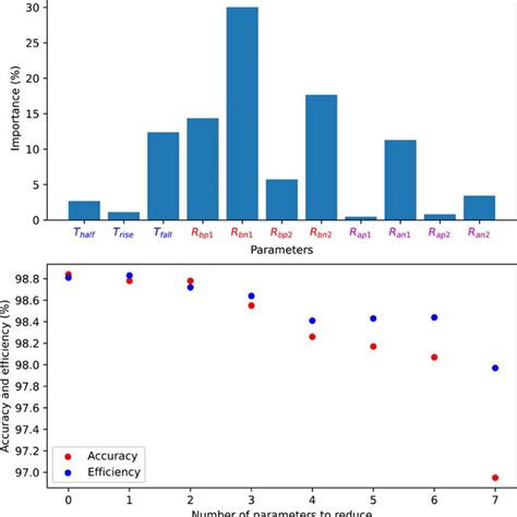A Relative Importance Of Waveform Parameters Definitions Of These Download Scientific