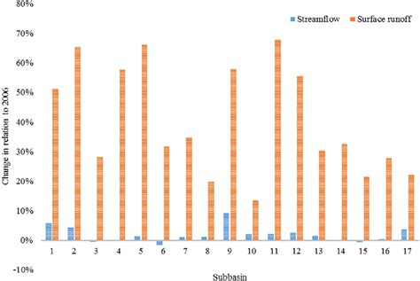 The Alteration Of Surface Runoff Mm And Streamflow M ³ S In Each Download Scientific