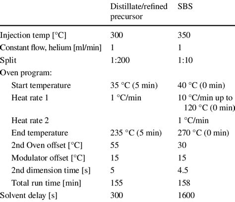 Applied Gc × Gc Parameters For The Distillate Refined Precursor And