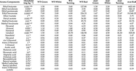 Odor Activity Values Oavs Of Selected Aroma Compounds In Benihoppe