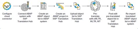 Abap Texts Translation With Sap Translation Hub Sap Community