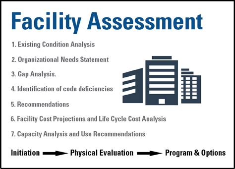 Assessing A Facility Assessment Imeg