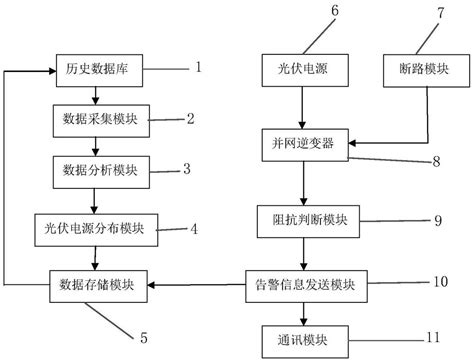 A Kind Of Intelligent Analysis System And Method Of Distributed Photovoltaic Power Supply In