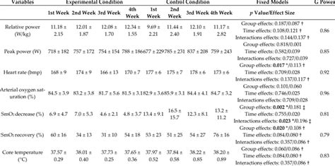 Comparison Of Performance And Physiological Parameters During Repeated Download Scientific