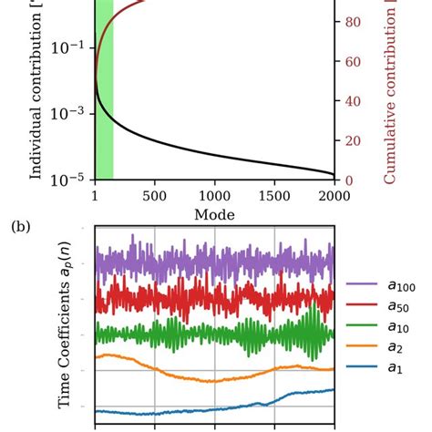 eigenvalue spectrum of the pod mode obtained from the analysis of 2000