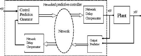 Figure 1 From Design And Implementation Of Networked Predictive Control