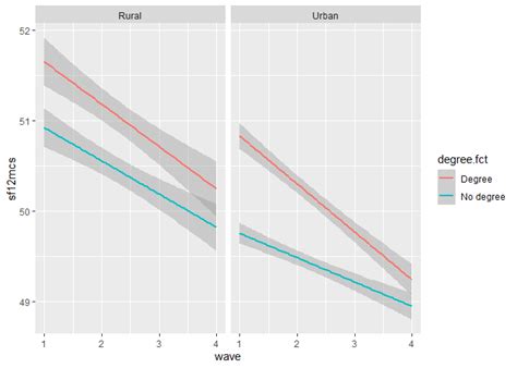 Complete Guide To Visualizing Longitudinal Data In R Longitudinal