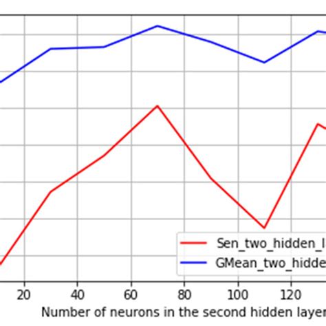 Classification Metrics On The Validation Set Of Different Number Of