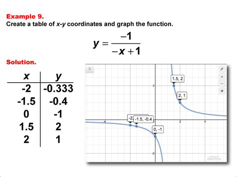 Math Example Rational Concepts Rational Functions In Tabular And Graph Form Example 9
