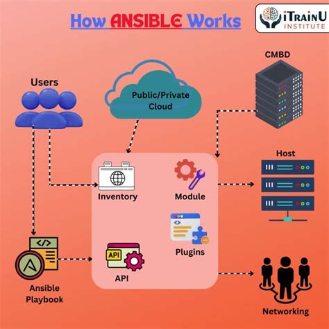 Nisha Chauhan On Linkedin Management Ansible Automate Devops Devopscourse Devopstraining…