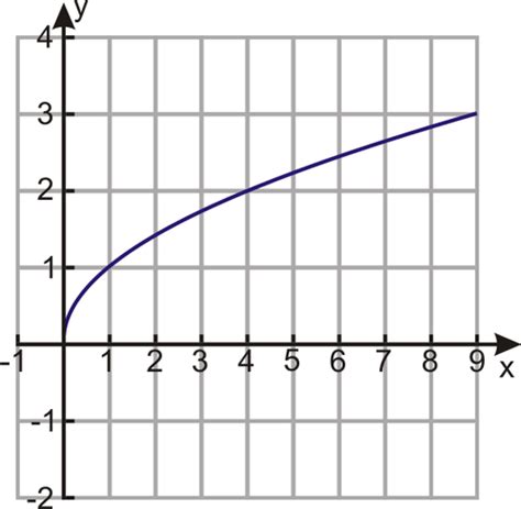 Graphs Of Square Root Functions CK 12 Foundation