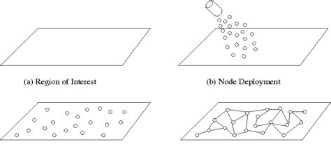 Figure 1 From Simulating Large Wireless Sensor Networks Using Cellular Automata Semantic Scholar