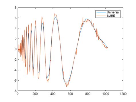 denoise signal using generated c code matlab and simulink