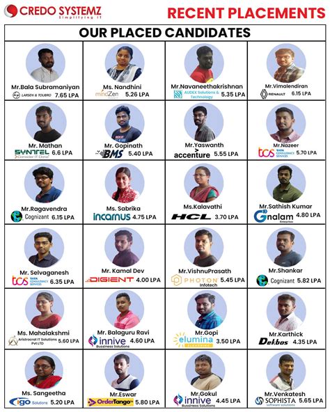 Credo Systemz On Linkedin Careergrowth Placementstories Techskills