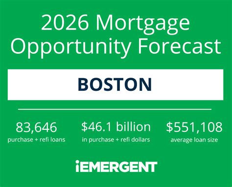 Bostons Mortgage Market Is Booming But Who Will Benefit Iemergent Blog