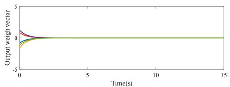 output weight vectors for the second link of the manipulator w 2