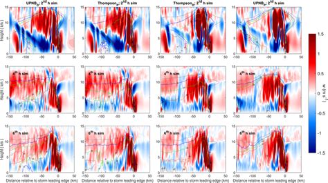 Line‐averaged Vertical Cross Section Of Vertical Velocity Field M S⁻¹ Download Scientific