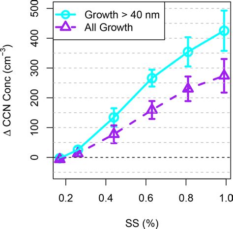 The Increase In Ccn Concentration During Growth 40 Nm Cyan And All Download Scientific
