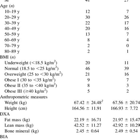 Characteristics Of Calibration And Validation Data Sets 1 Download Table