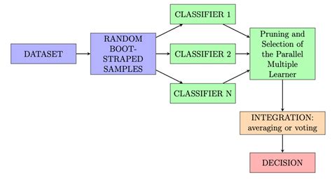 multiple classifier system “multiple classifier systems” or mcs… by salvi elisa medium