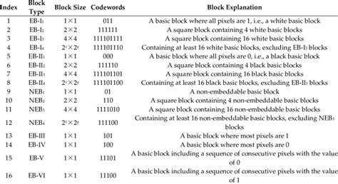 Classification Of Basic And Combined Blocks Download Scientific Diagram