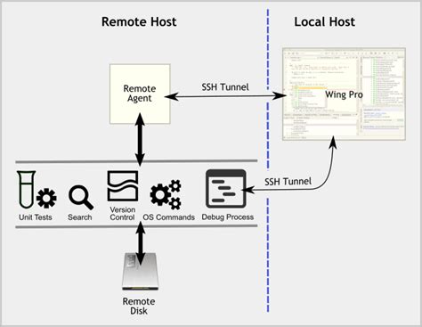 Python Ide To Work On Remote Servers Software Recommendations Stack