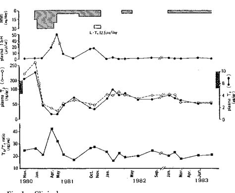 Figure 1 From A Case Of Total Thyroxine Binding Globulin Deficiency With Graves Disease