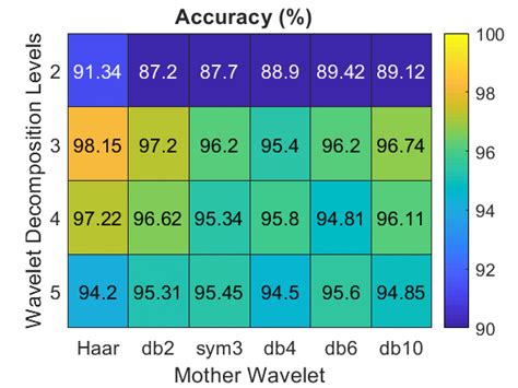 The Average Accuracy Of The Proposed Method For Mother Wavelets At