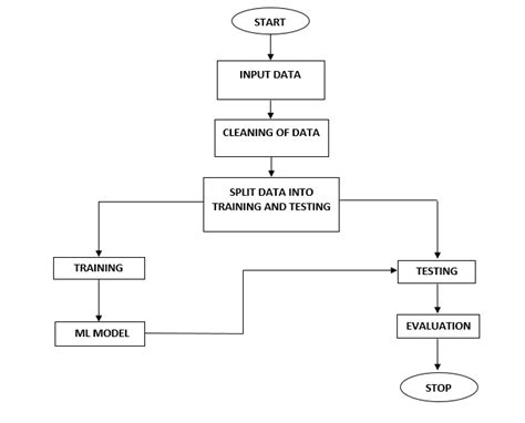 Crop Recommendation Using Ml