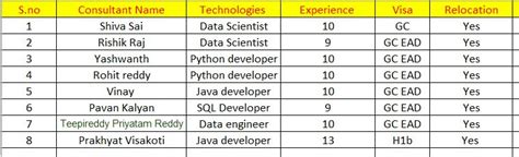 Shiva Kumar Koppula On Linkedin Dataengineer Datascientist C2crequirement Sales Cybersecurity