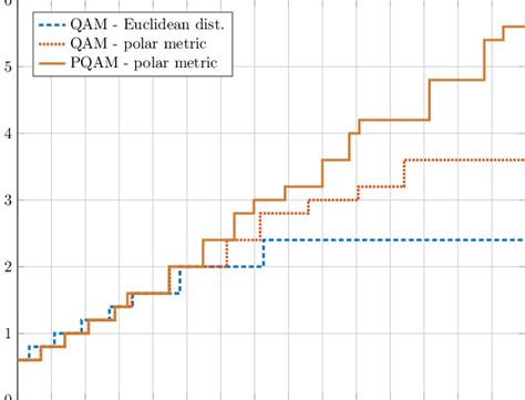 achievable rate in bit symbol of the qam and pqam schemes with a ldpc download scientific