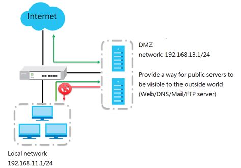 How To Create DMZ On NSG Zyxel Community