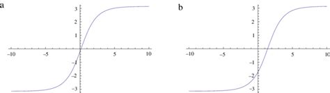 A B The One Soliton Solution For The Sine Gordon Equation In The Download Scientific