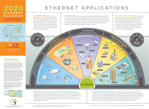 Ieee 8023cg And Ieee 8021 Standards Play Huge Role In Operational