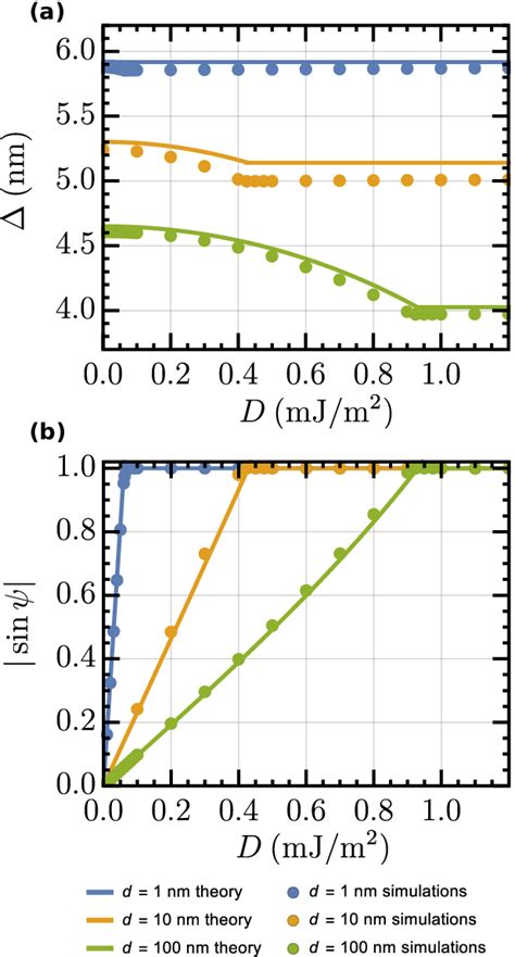 The Values Of Equilibrium Domain Wall Width And Domain Wall Angle Download Scientific Diagram