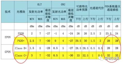 技术PON光衰如何计算传输距离怎样测算 模块