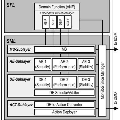 Generic Structure Of The Smlsfl Slice Eg The Action Space Of A Download Scientific