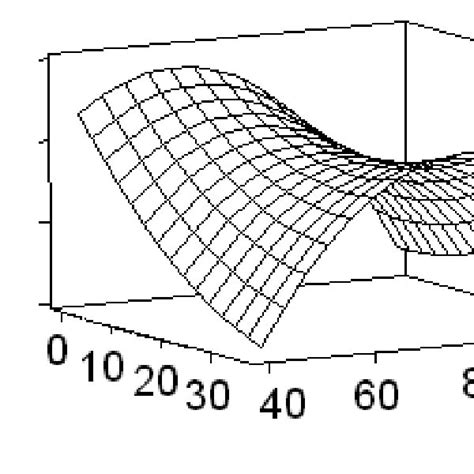Response Surface Plot Explaining The Extraction Parameters I