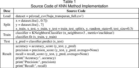 Table 1 From Clothing Recommendation System Using The K Nearest Neighbor Method Semantic Scholar