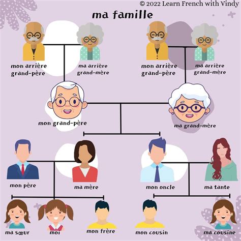 Ma Famille En 2023 Apprendre Le Français Cours De Français Famille