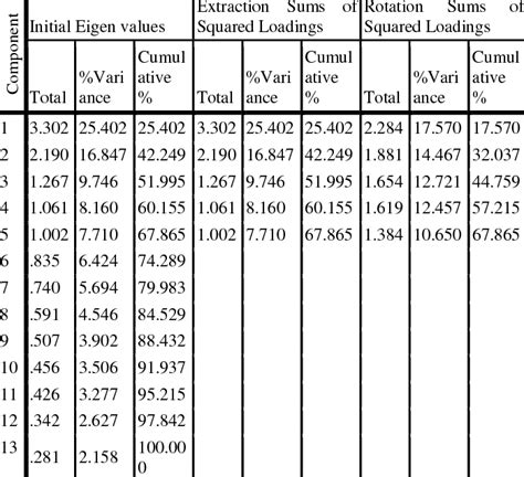 Total Variance Explained Extraction Method Principal Component