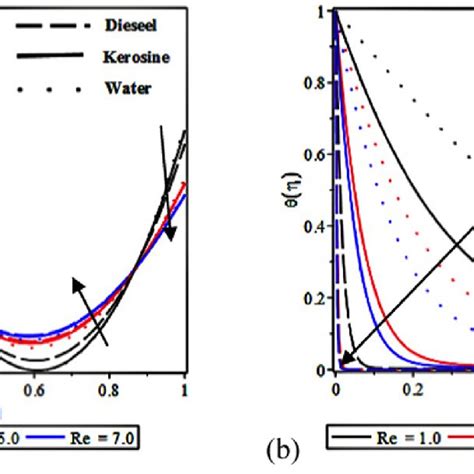 Variation Of The Viscosity Parameter On The Velocity And Temperature Download Scientific
