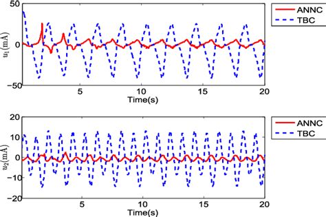 Figure 10 From Neural Adaptive Backstepping Control Of A Robotic