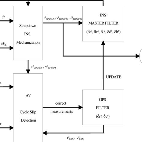 Decentralized Kalman Filter For Gpsins Integration Download Scientific Diagram