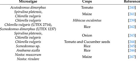Microalgae Species And Their Use As Plant Biofertiliser And